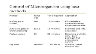 Control of Microorganisms | PPTX