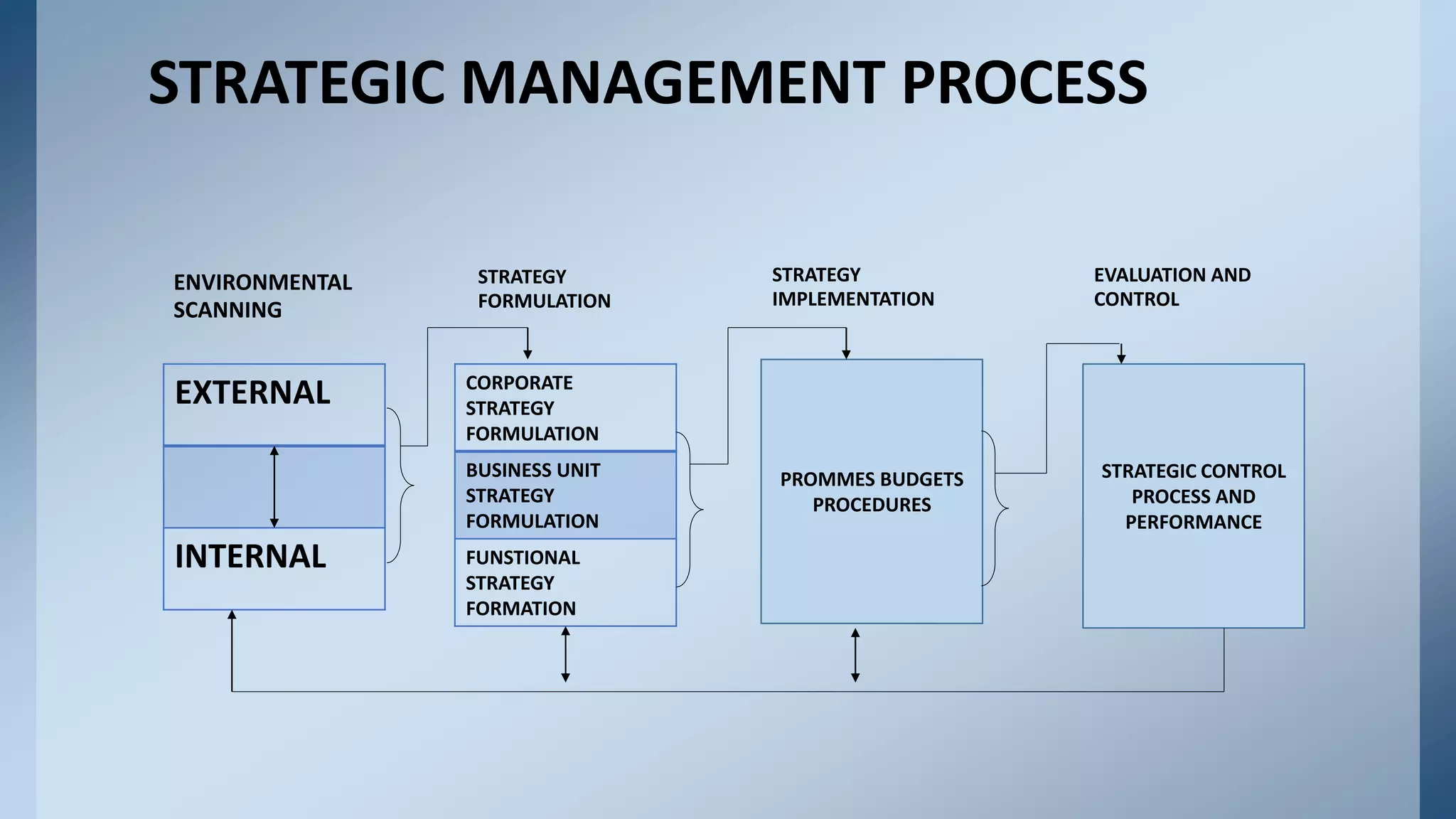 NATURE OF STRATEGIC MANAGEMENT | PPT