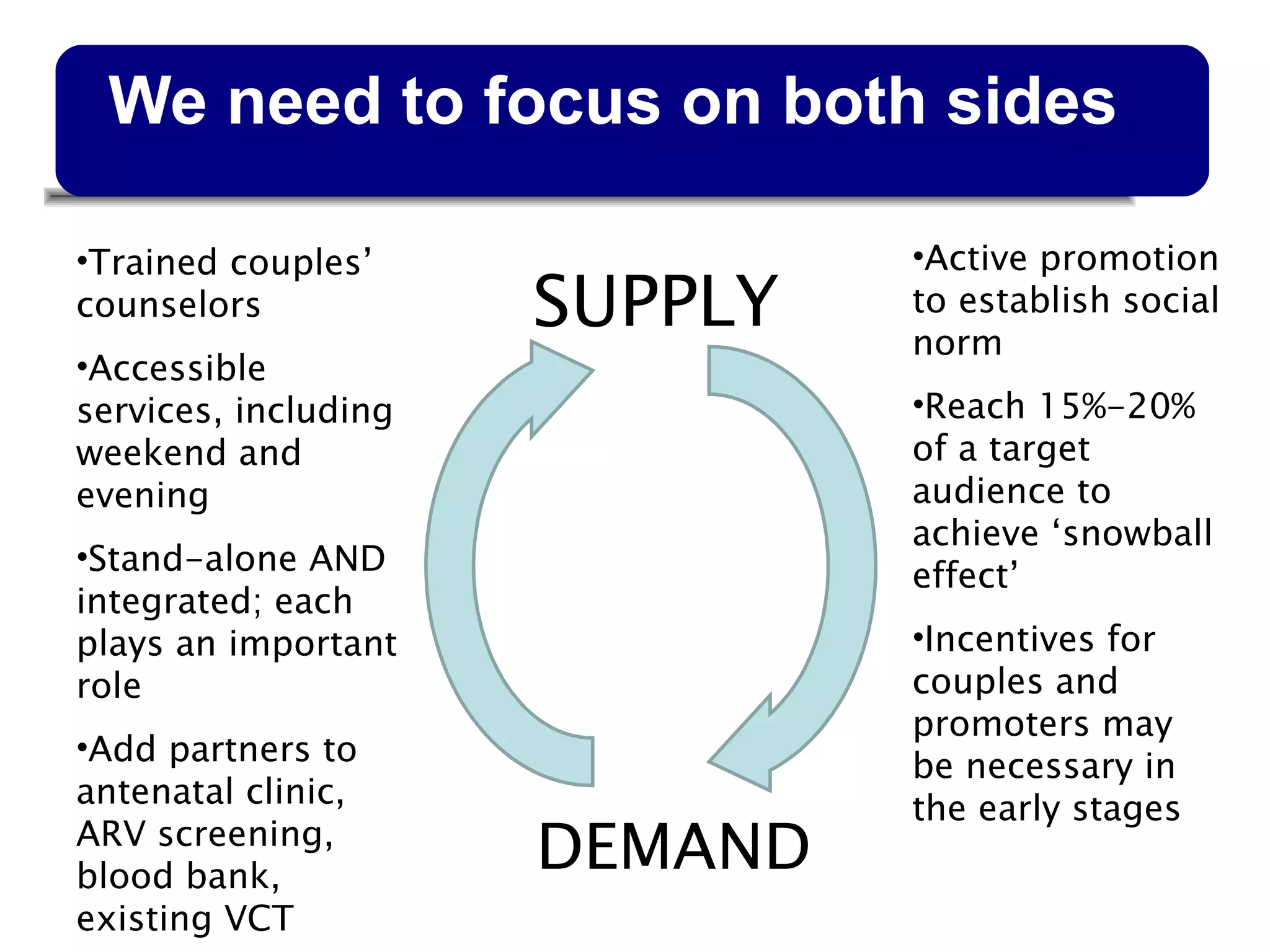 HIV Testing for Couples | PPT