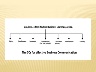 Business writing Principles. 7 Cs. Communication | PPT