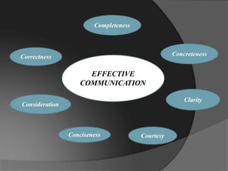 7 Cs in communication.pptx