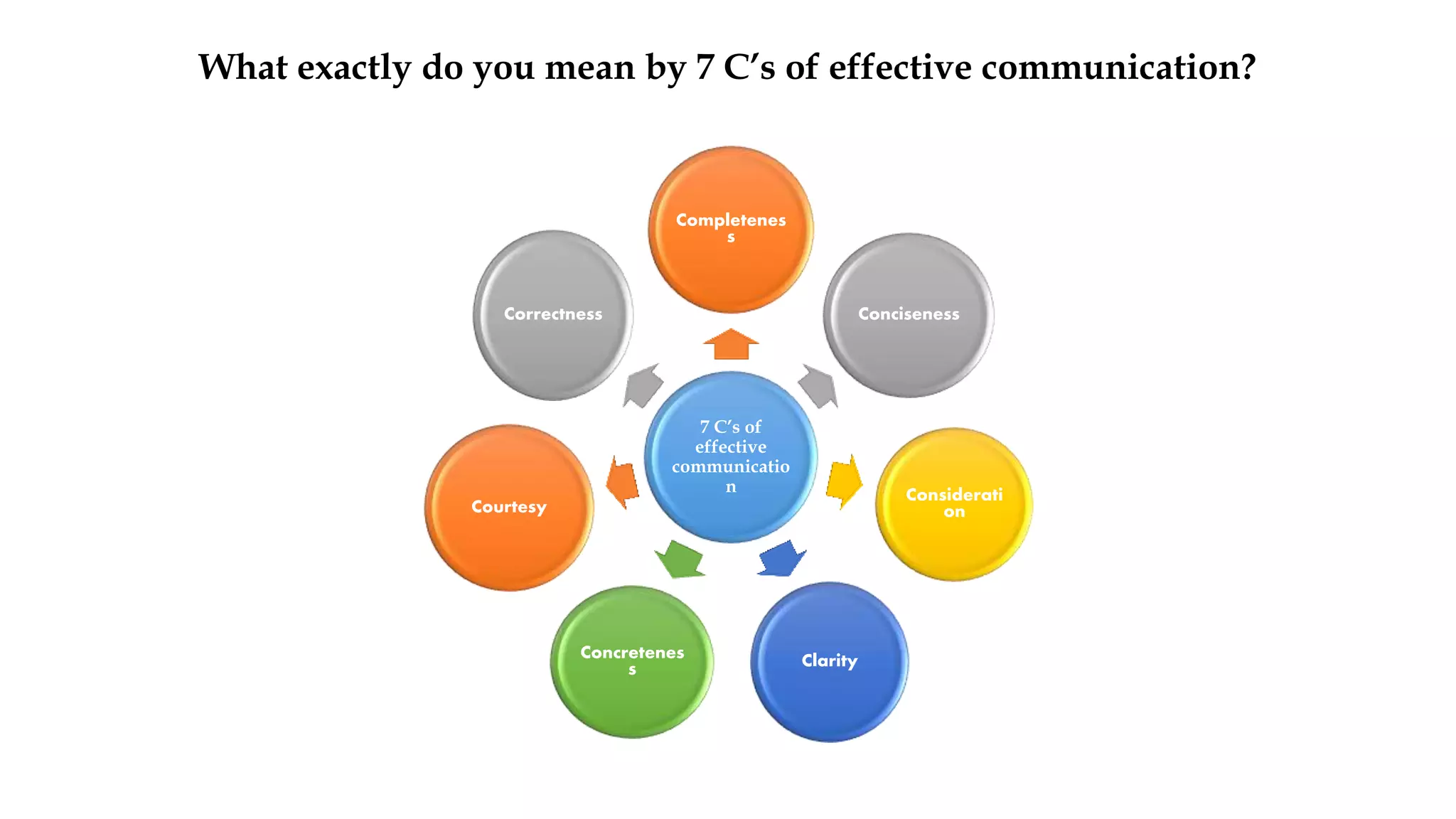 7 c's of effective communication | PPT
