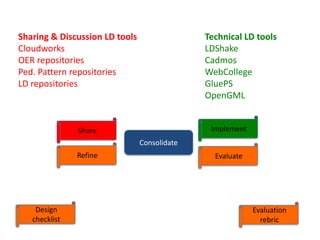 7 cs of learning design | PPTX | Technology & Computing