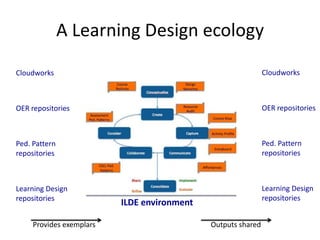 7 cs of learning design | PPTX | Technology & Computing