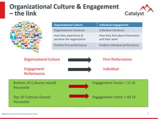 Culture, Engagement & Performance | PPTX