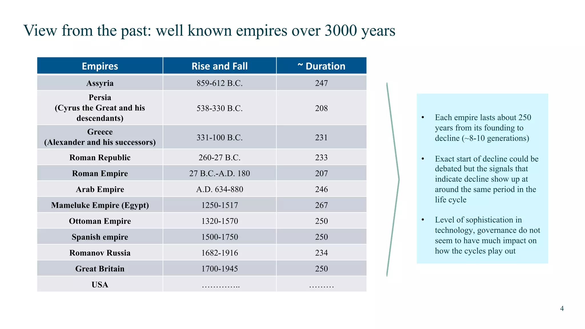 (7) cycles of empires ted talk | PDF