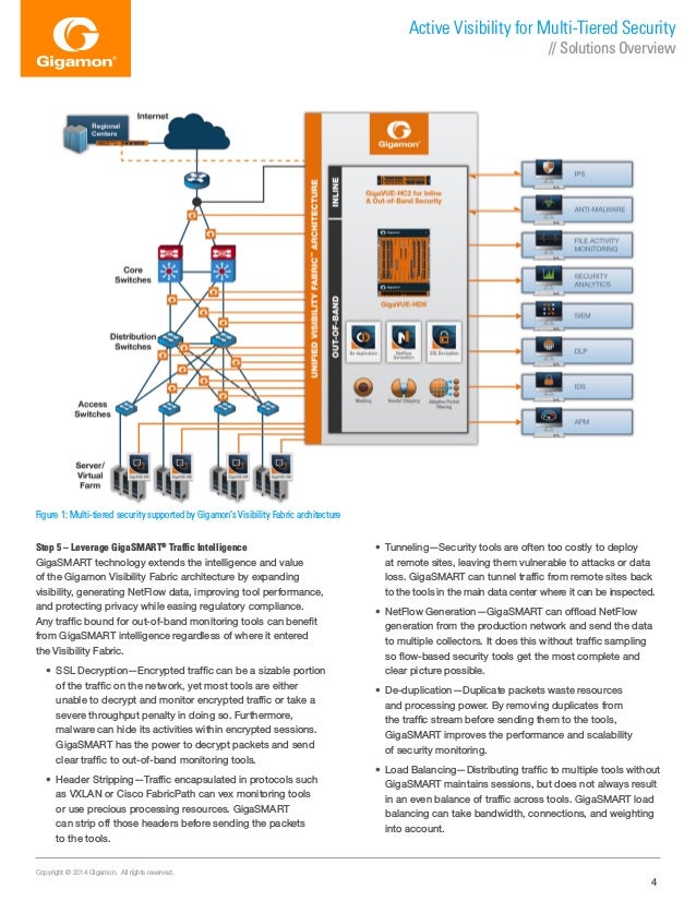 Gigamon - Network Visibility Solutions Gigamon - Network Visibility Solutions