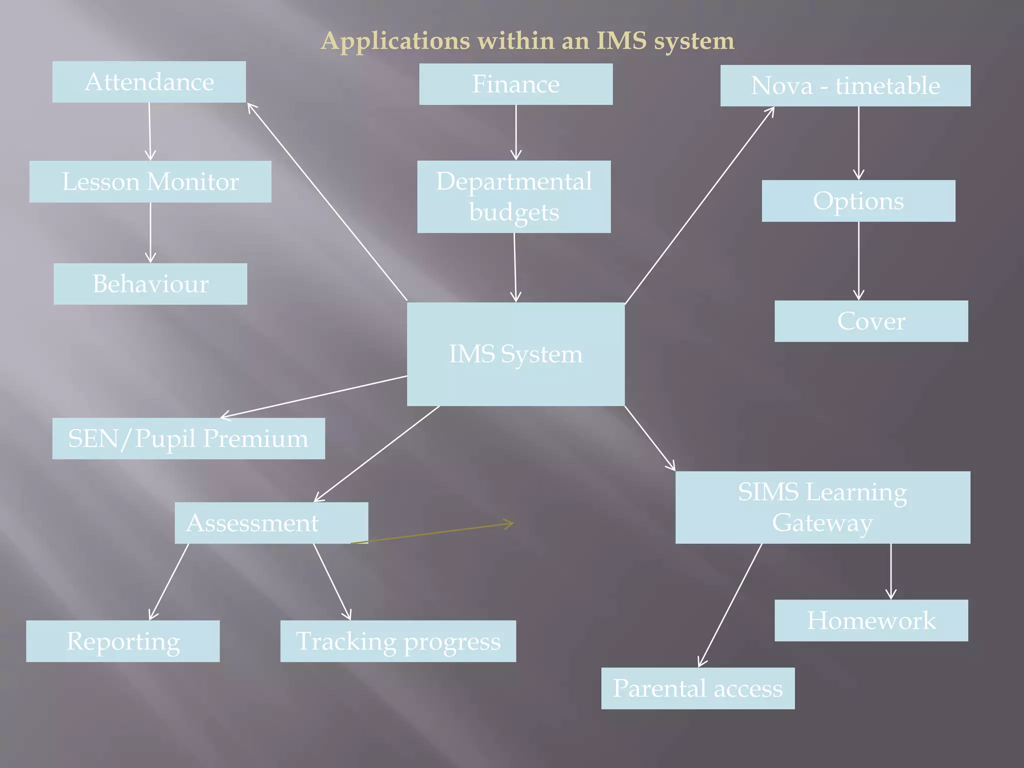 The IMPORTANCE OF AN IMS SYSTEM IN EDUCATION May 2015 | PPTX