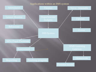 The IMPORTANCE OF AN IMS SYSTEM IN EDUCATION May 2015 | PPTX