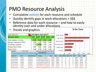 PMO Tools_Resource Analysis | PPTX