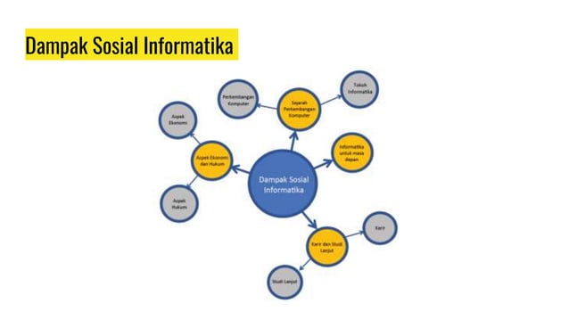 7 DAMPAK SOSIAL INFORMATIKA - PERTEMUAN 1.pptx