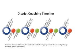 Coaching Timeline 2015 | PPT