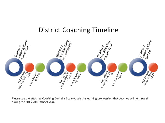 Coaching Timeline 2015 | PPT