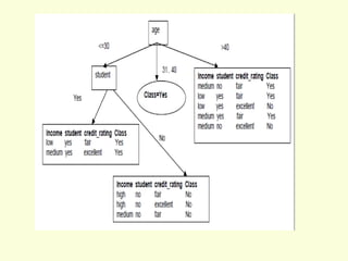 7 decision tree | PDF