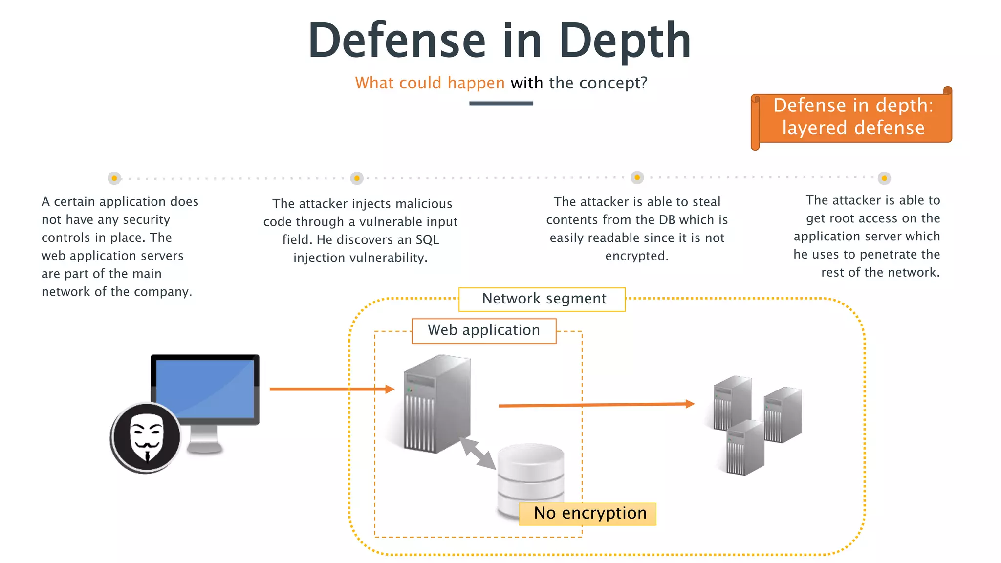 Secure Code Warrior - Defense in depth | PPT