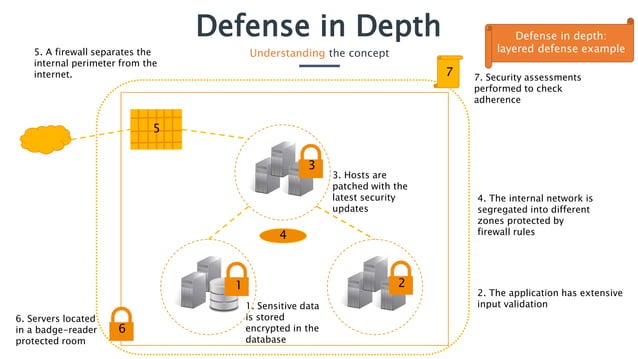 Secure Code Warrior - Defense in depth | PPT
