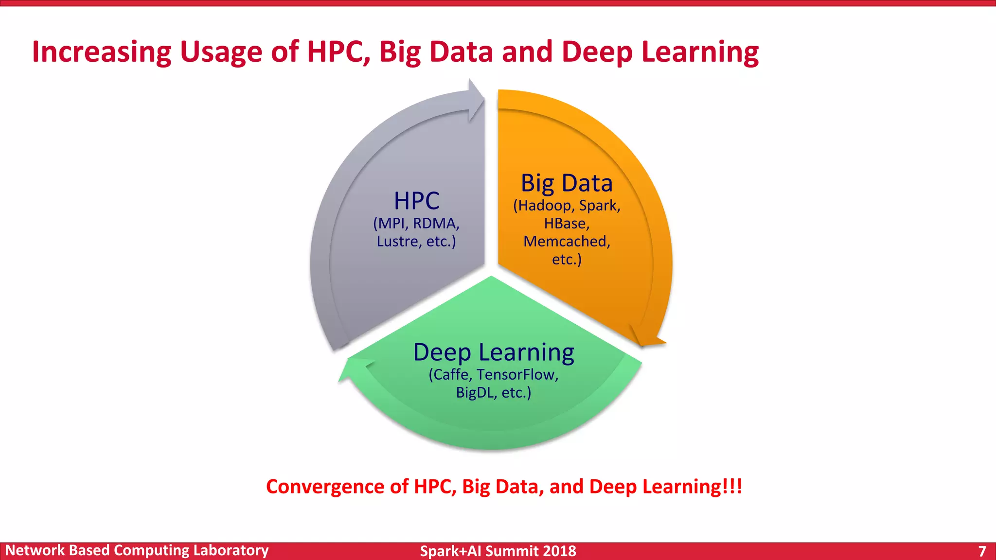 DLoBD: An Emerging Paradigm of Deep Learning Over Big Data Stacks with ...
