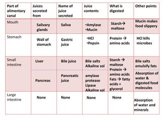 7 Digestion & absorption 2019 | PPTX