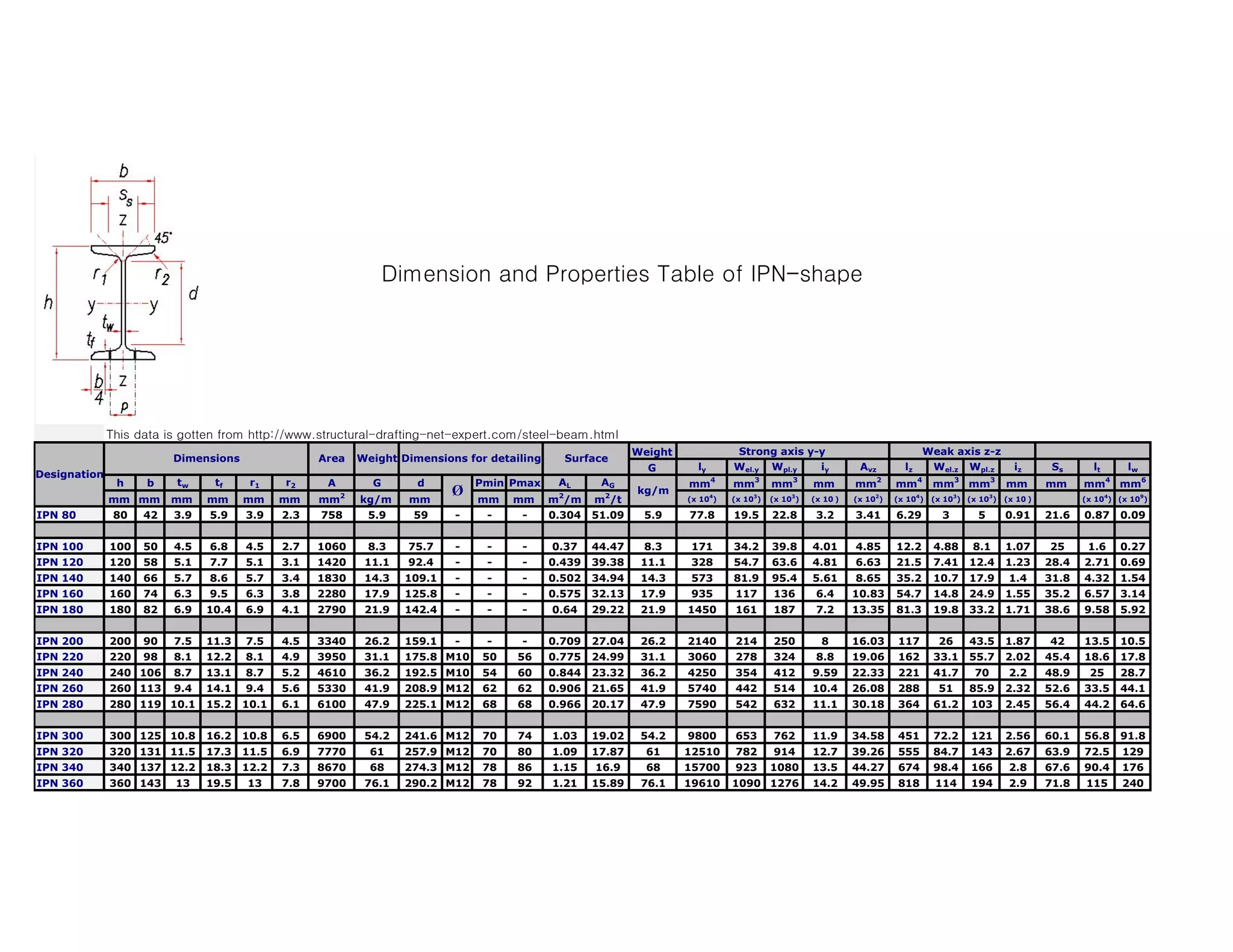 7 dimension and properties table ipn | PDF