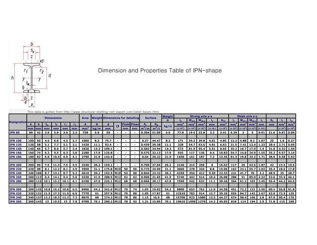 7 dimension and properties table ipn | PPT