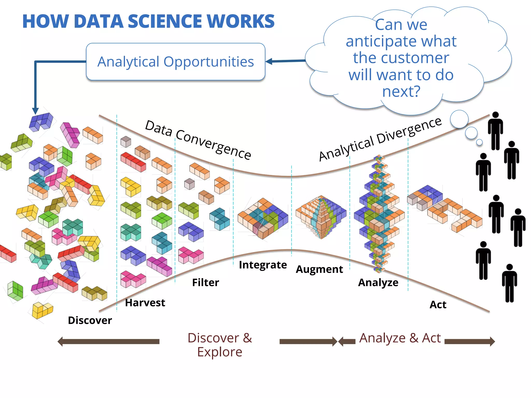 7 Dimensions of Agile Analytics by Ken Collier | PPT