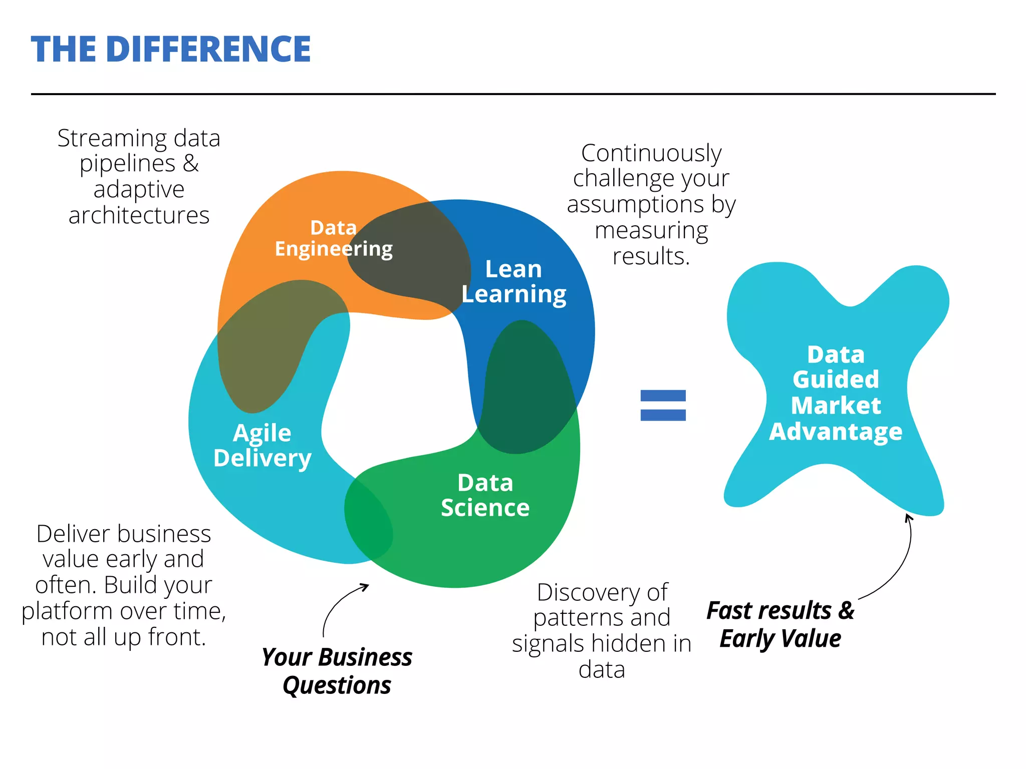 7 Dimensions of Agile Analytics by Ken Collier | PDF | Databases ...