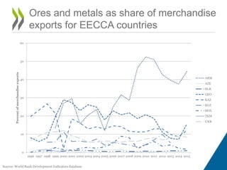 Green growth and the mining sector in the EECCA region | PPTX ...