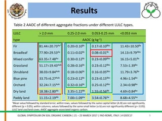 Effects of land use/cover on soil aggregate-associated organic carbon ...