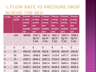 HYDRODYNAMIC STUDY OF SOLID LIQUID FLUIDIZATION | PPTX