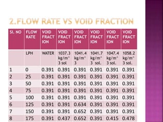HYDRODYNAMIC STUDY OF SOLID LIQUID FLUIDIZATION | PPTX