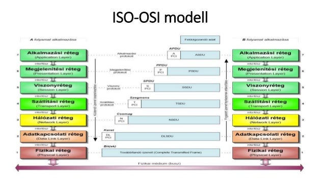 ISO-OSI modell_kapus_csaba_IRG11e