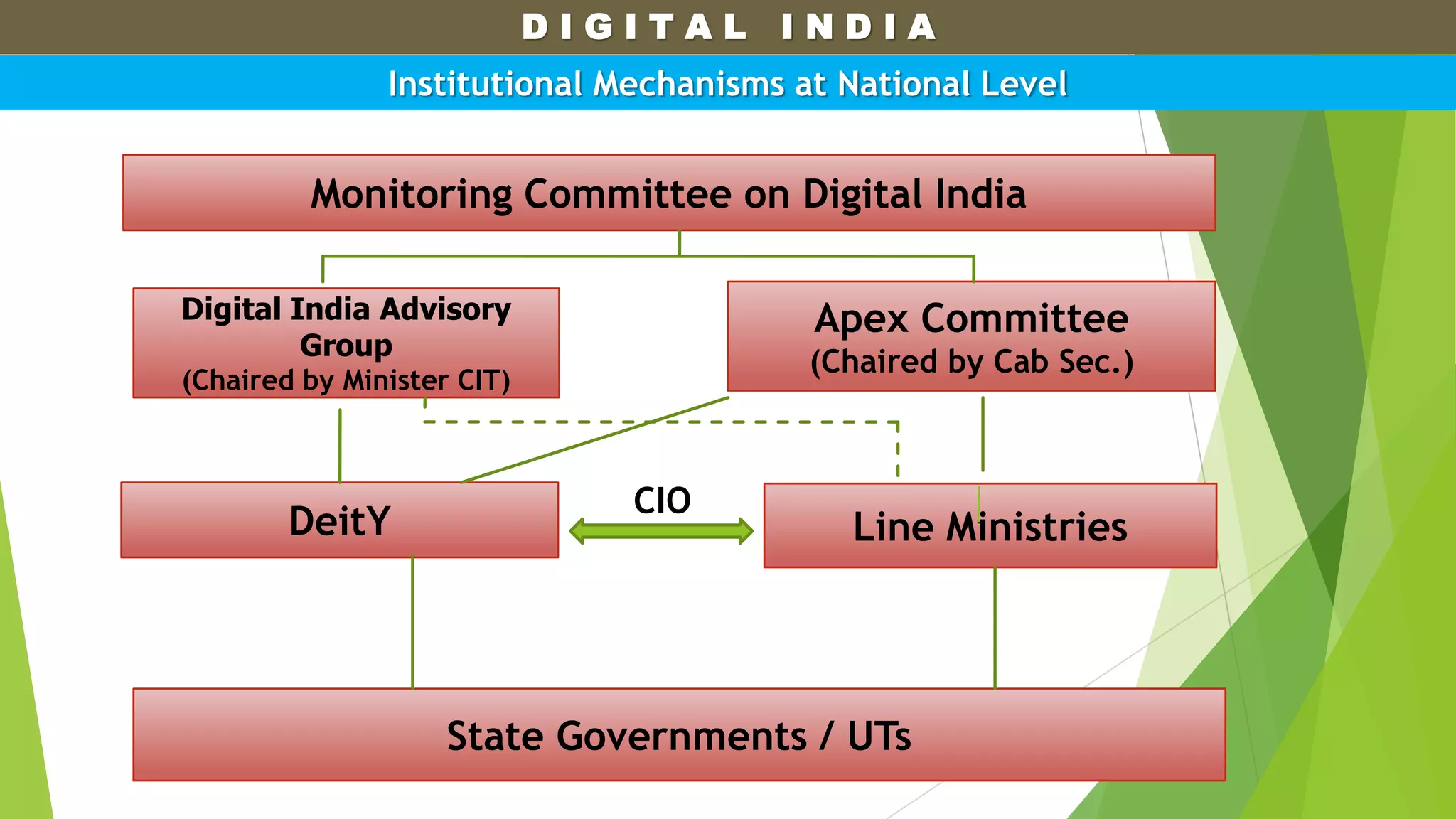 digital india | PPT