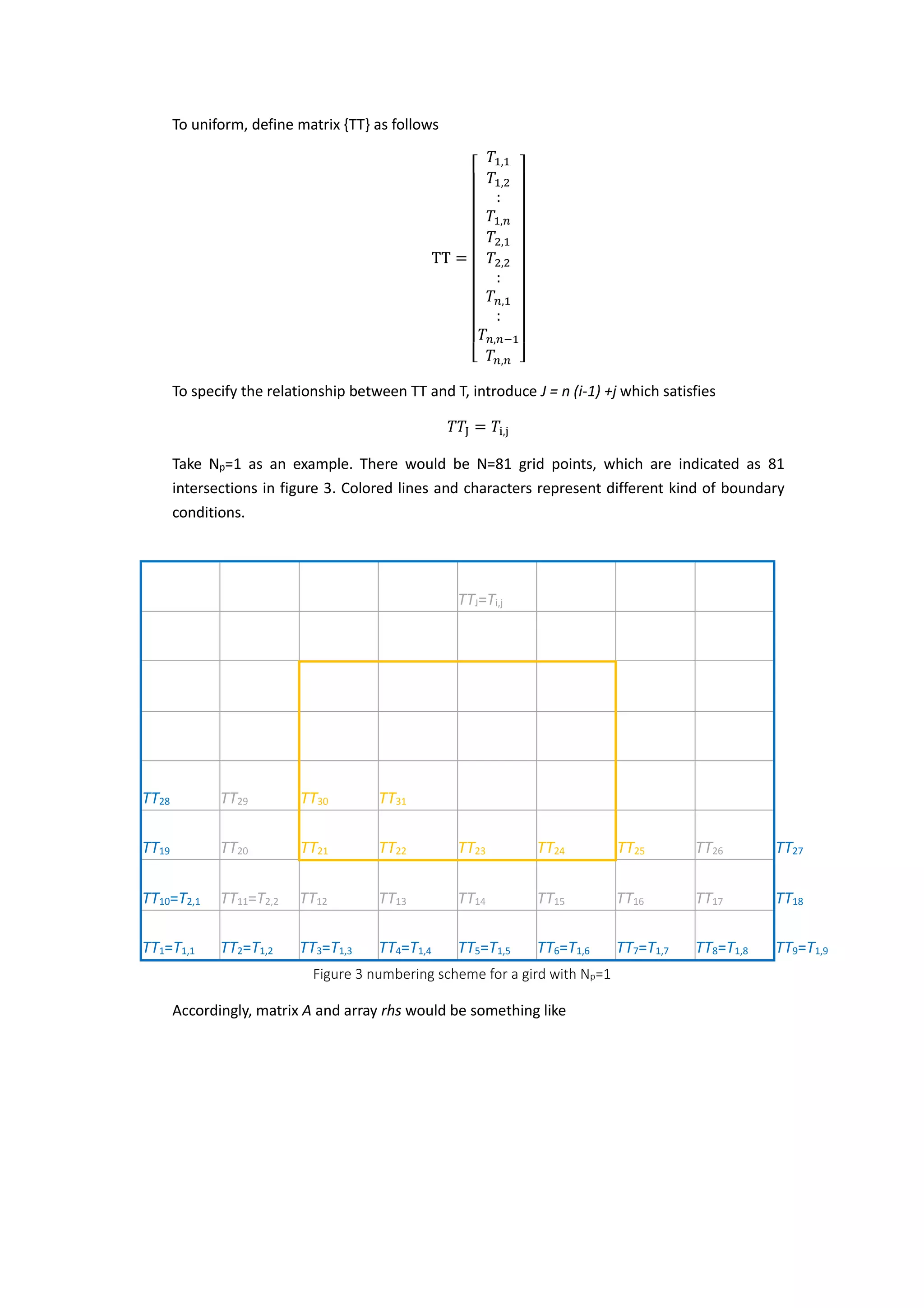Heat Conduction Simulation with FDM | PDF