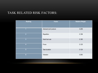 Ergonomic Assessment of Workstation and Rula Analysis of | PPTX