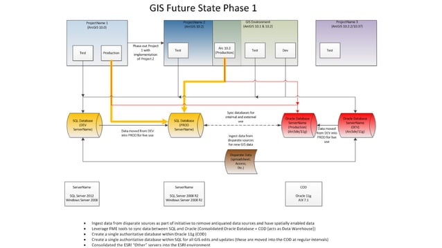 GIS Enterprise Consolidation | PPTX