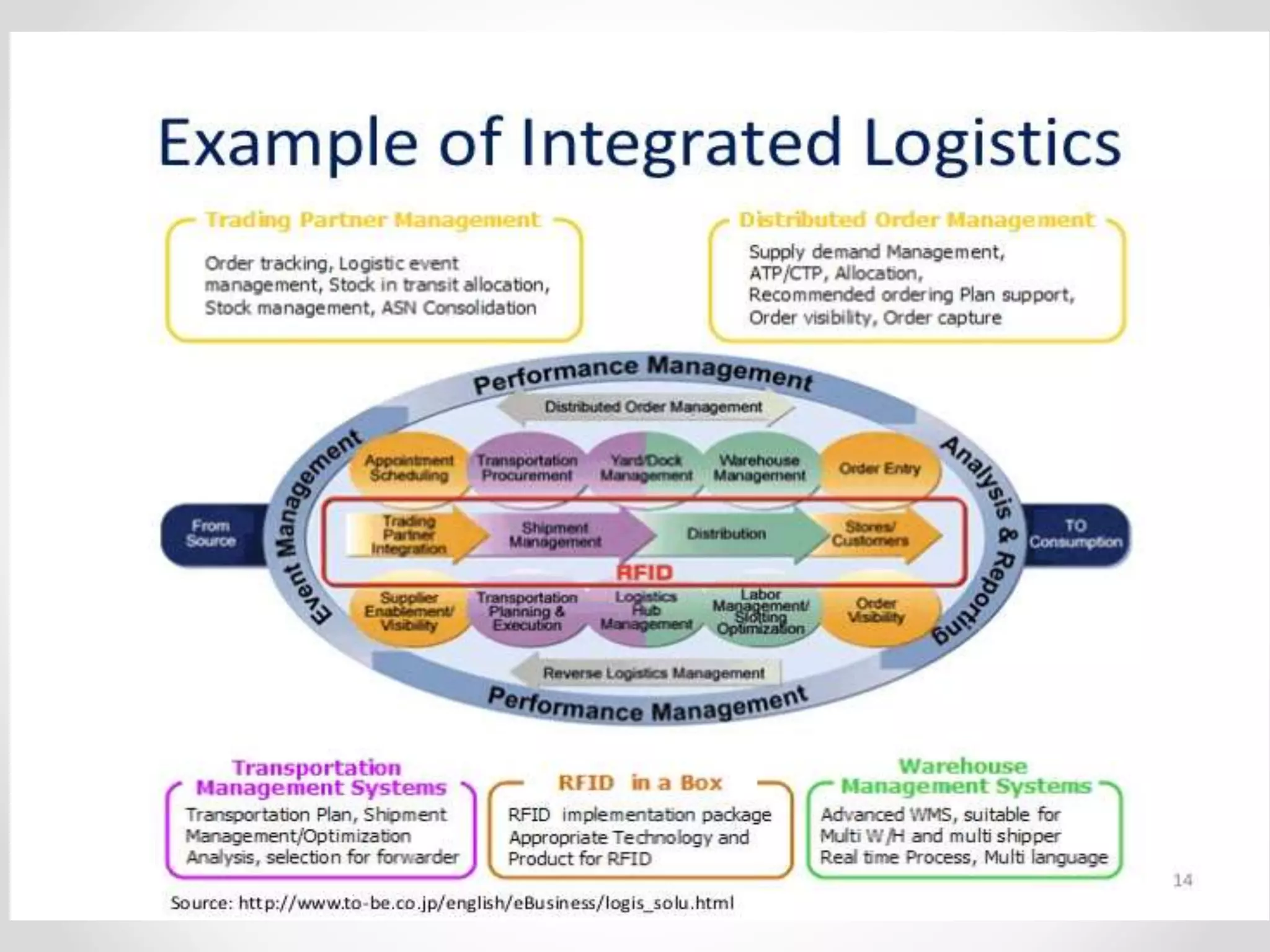 integrated logictic | PPT