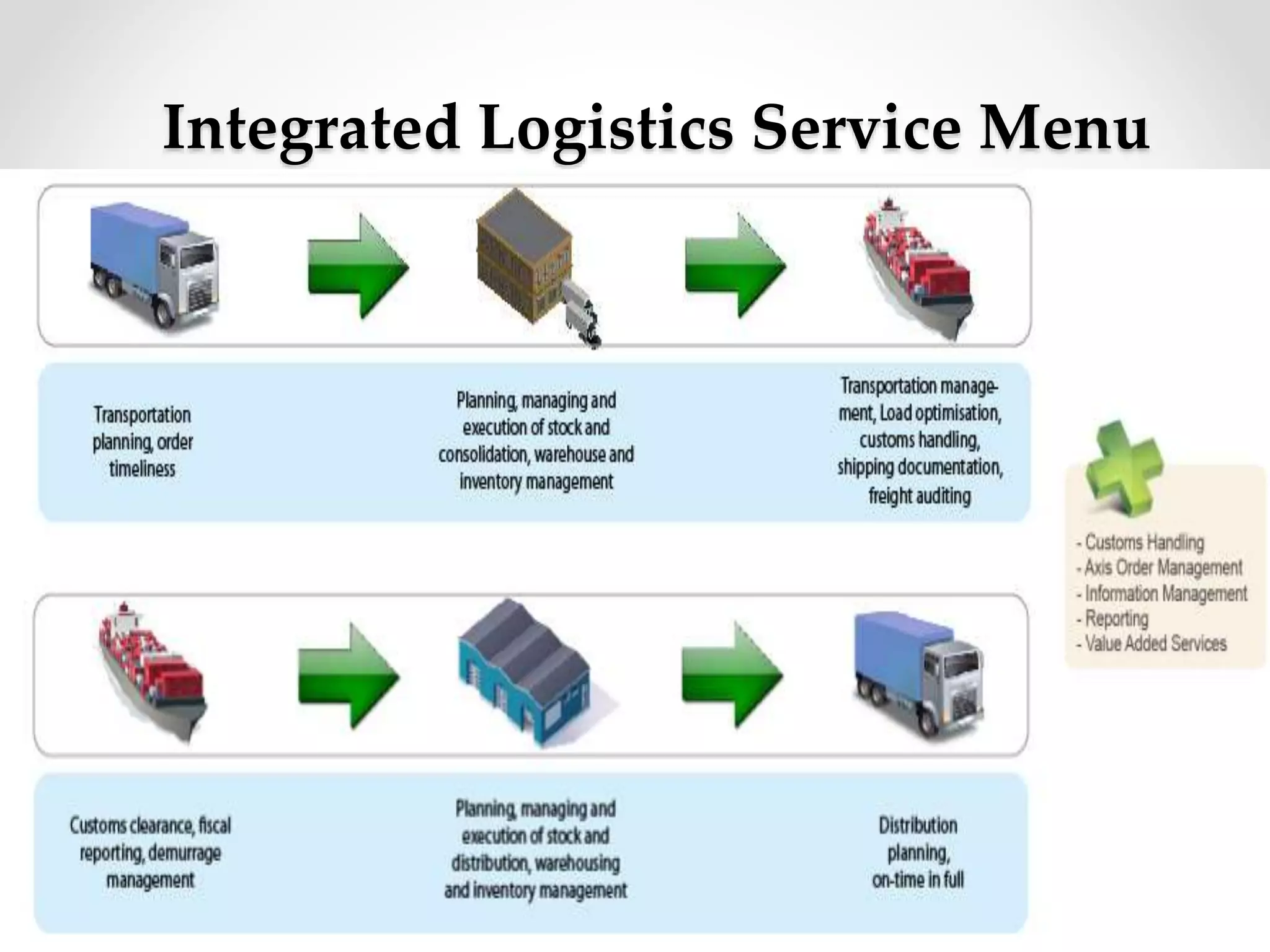 INTEGRATED LOGISTICS | PPTX