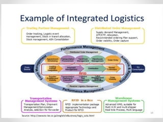 INTEGRATED LOGISTICS | PPTX