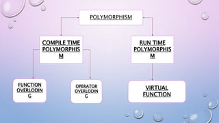 polymorphism ppt | PPT