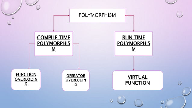 polymorphism ppt | PPTX