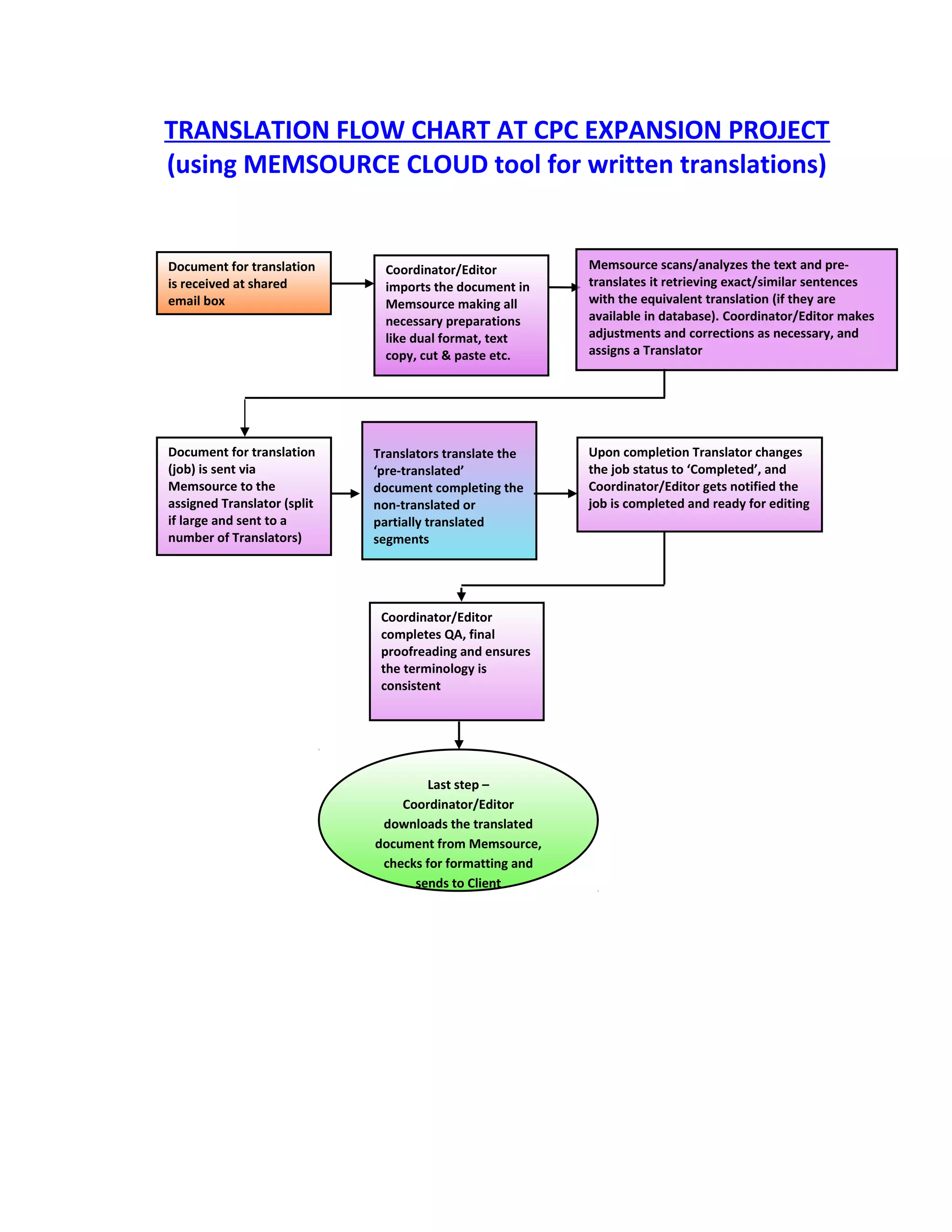 Translation flow chart_Novo Project | DOC | Desktop Publishing ...