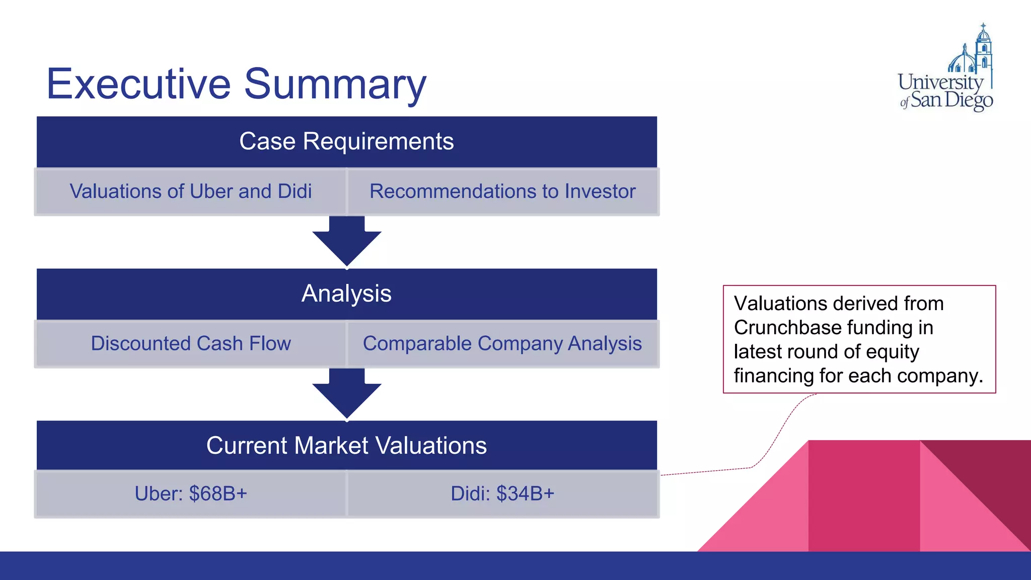 Uber and Didi Valuation | PPT