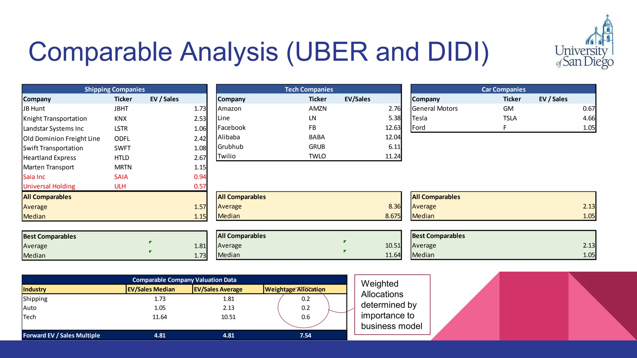 Uber and Didi Valuation | PPT