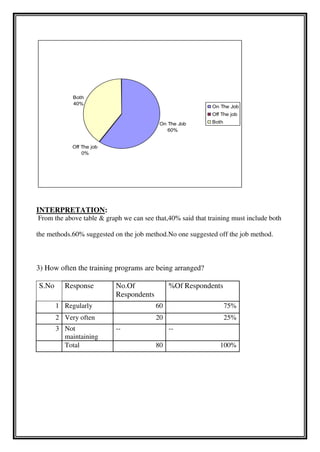 PROJECT - TRAINING AND DEVELOPMENT | PDF