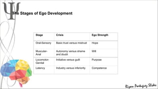 7 ego psychology | PPTX