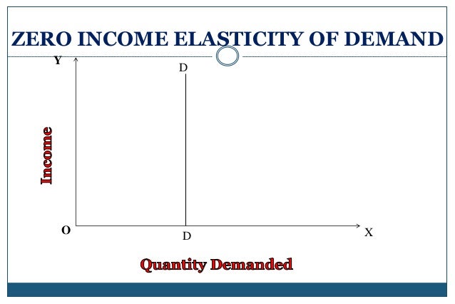 7 elasticity of demand