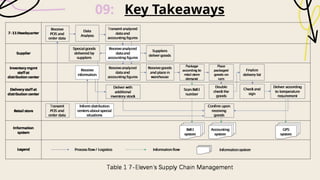 7eleven - Supply Chain Case study, supply chain strategies | PPTX