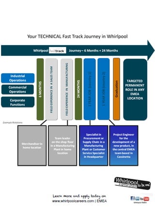 Whirlpool_FTMP | PDF