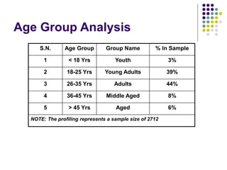 Customer Profile Analysis - Ladies 281010 | PPT