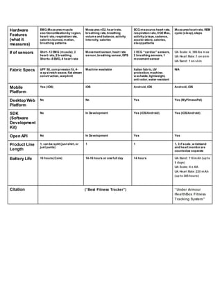 Athos Product Analysis | DOCX | Wearable Technology | Consumer Electronics